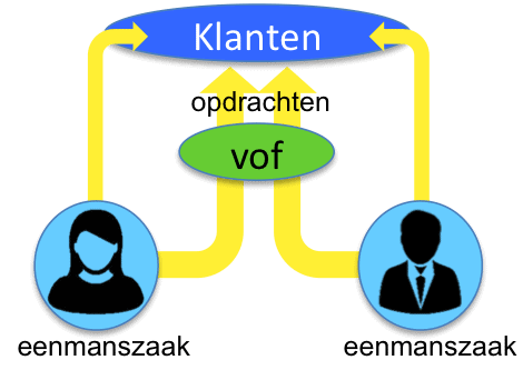 Vof of BV: voordelen, nadelen en verschil in belastingen