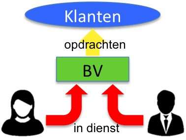 Vof of BV: voordelen, nadelen en verschil in belastingen