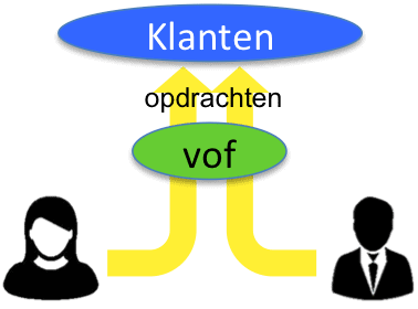 Vof of BV: voordelen, nadelen en verschil in belastingen